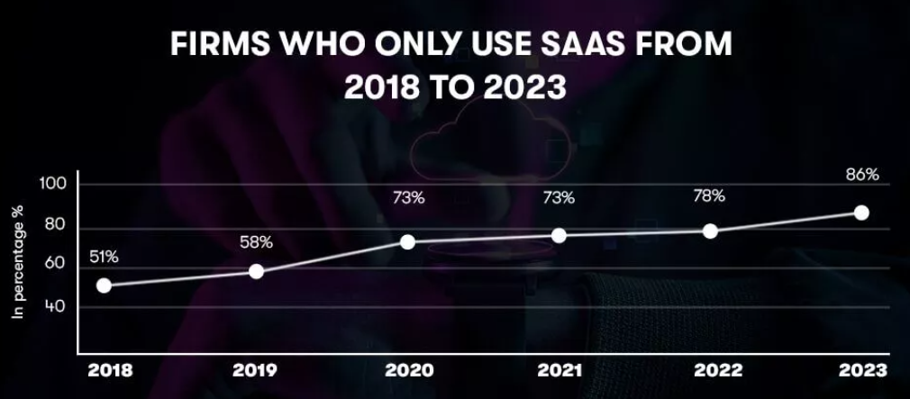 How SaaS and Cloud Computing are Accelerating Digital Transformation